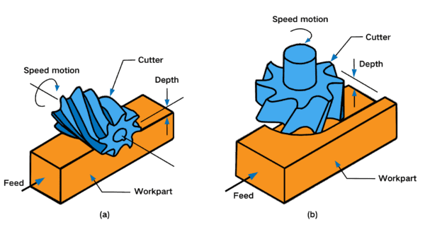 Plain Milling: Process, Applications, And Advantages - Ultirapid ...